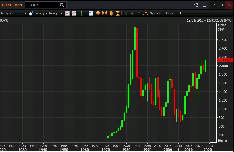 Japan's Topix hit its highest since August 1990 (Also, expectations for BOJ to widen YCC ...